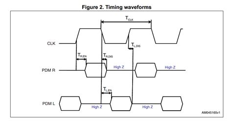 数字麦克风pdm信号采集与stm32 I2s接口应用stm32 Pdm Csdn博客