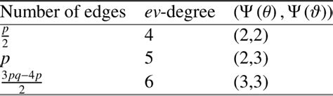 Ev Degree Edge Partition Of A G Pq Graph Download Scientific Diagram
