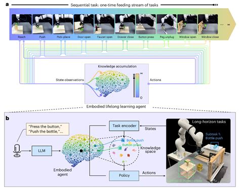 Nature子刊新突破：机器人实现终身学习，类人智能迈出关键一步！ 机器人大讲堂