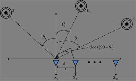 Illustration Of Uniform Linear Array Download Scientific Diagram