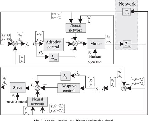 Figure 1 From Neural Network Based Adaptive Position Tracking Control For Bilateral
