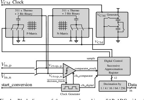 Figure 1 From An Open Source 144 Mss 703 μw 12 Bit Non Binary Sar Adc Using 448 Af Capacitors