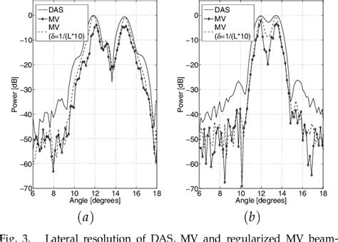 Figure 2 From Minimum Variance Adaptive Beamforming Applied To Medical Ultrasound Imaging