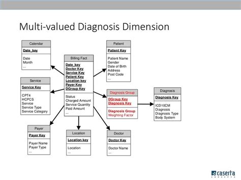 The Importance Of Dimensional Modeling In Big Data Warehousing