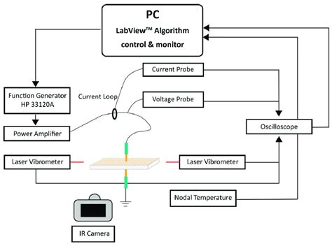 The Schematic Of High Power Piezoelectric Characterization Systems Download Scientific Diagram