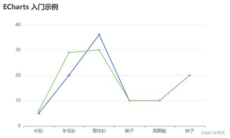 Echarts：显示n条折线图demoecharts 折线图 Demo Csdn博客