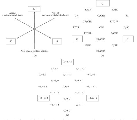 Figure 1 From Patterns Of Allocation Csr Plant Functional Types In