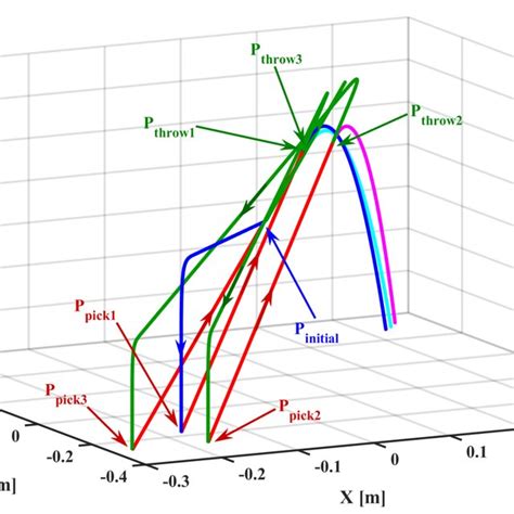 3d View Of The Proposed Pandt Reference Trajectory Download Scientific Diagram