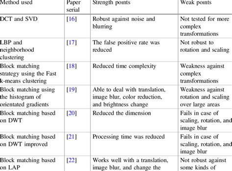 Comparison Of Different Copy Move Forgery Detection Techniques