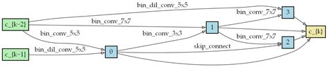 Deep Learning And Neural Architecture Search For Optimizing Binary Neural Network Image Super
