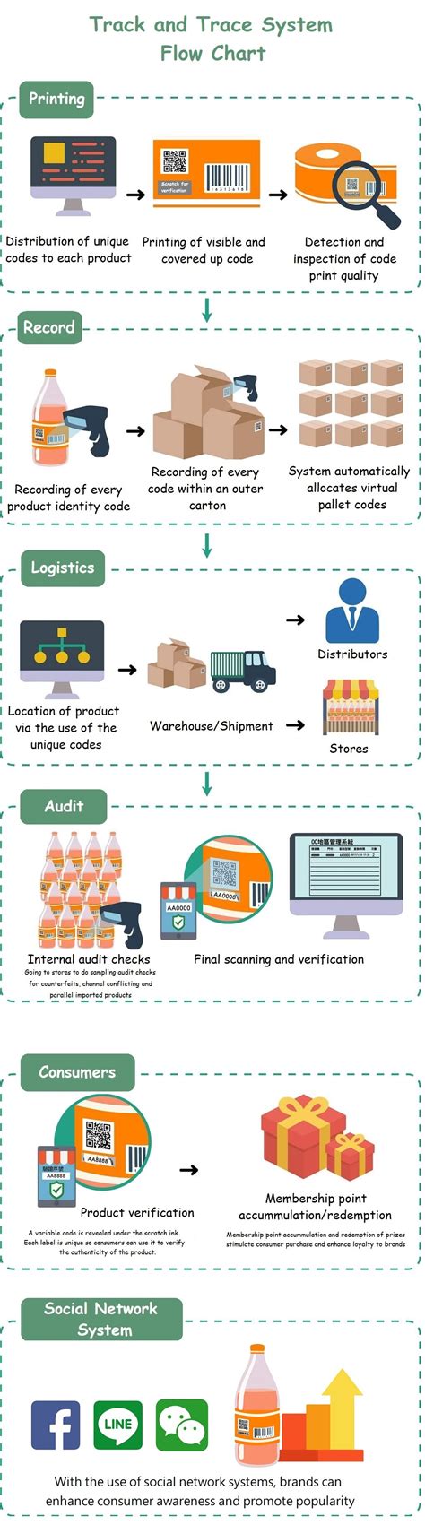 Track And Trace System