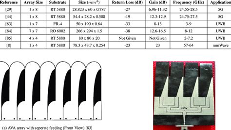 Comparison Of Antipodal Vivaldi Antennas Arrays Download Scientific Diagram