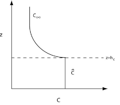 Table 1 From Oscillatory Flow Through Submerged Canopies 2 Canopy