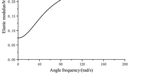 Illustrates The Elastic Modulus Varies With Angle Frequency Download