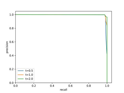 Precision Recall Curve For The Elm O Algorithm The Maximum Auc When T