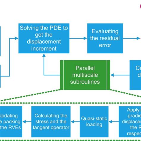 Flow Chart Of The Fem Dem Multi Scale Scheme Download Scientific Diagram