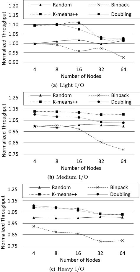 Normalized Throughput At Different Io Intensities Download
