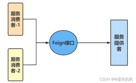 声明式服务调用feign的基础入门如何声明feign Csdn博客