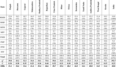 Proportion Frequencies For MMM MMF MFM MFF FMM FMF FFM And FFF Download Table