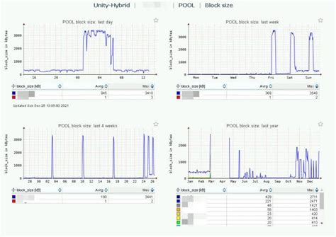 Io Block Size Mb Example Davoud Teimouri Virtualization And Data Center