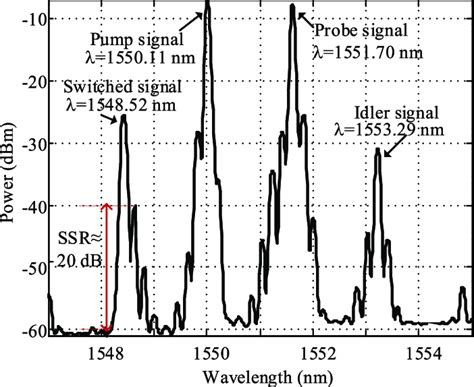 Power Spectrum Of The Output Signal Of The Soa The Switched Signal At