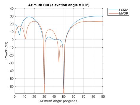 Conventional And Adaptive Beamformers Matlab And Simulink