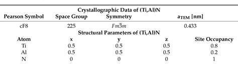 Table 2 From Influence Of Isothermal Annealing On Microstructure Morphology And Oxidation