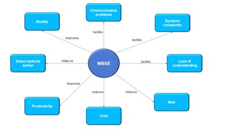 An Introduction To Model Based System Engineering Mbse And Model Value Hélder Castro