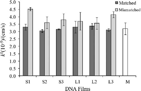 Estimated Kinetic Rate K 0 Constants Kinetic Rate Constant In Cm S