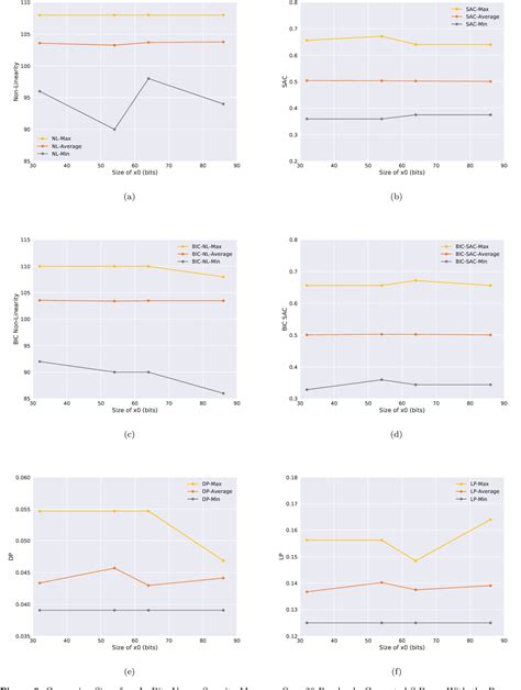 Figure 9 From Generating Dynamic S Boxes Using 1d Chebyshev Chaotic Maps Semantic Scholar