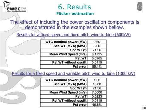 Ppt Pscademtdc Based Modeling And Flicker Estimation For Wind Turbines Powerpoint