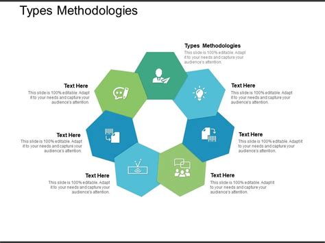 Types Methodologies Ppt Powerpoint Presentation File Templates Cpb