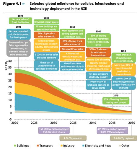 Are Net Zero Emissions By 2050 Possible Yes Says Iea World Economic