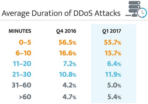 Stealthy Ddos Attacks Distract From More Destructive Security Threats Help Net Security