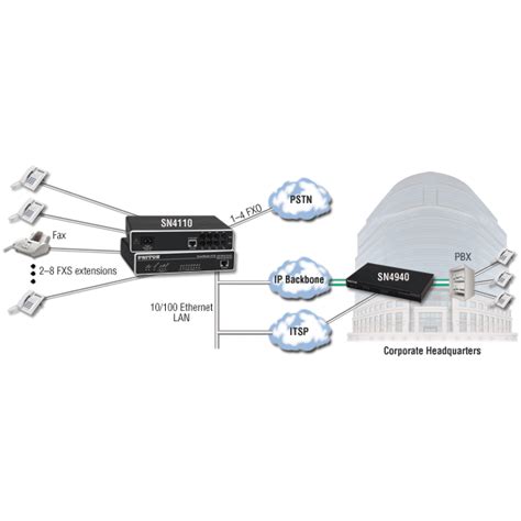 Patton Smartnode Sn4112s 2 Fxs Gateway Handset Solutions