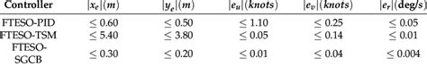 Control Accuracy Of Four Different Controllers Download Scientific