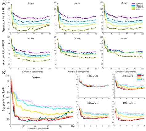 Root Mean Square Error Rmse For Age Prediction As A Function Of Download Scientific Diagram