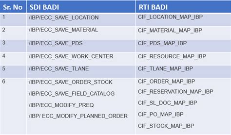 Sap Ibp Transitioning To Real Time Integration Rti From Sdi Smart