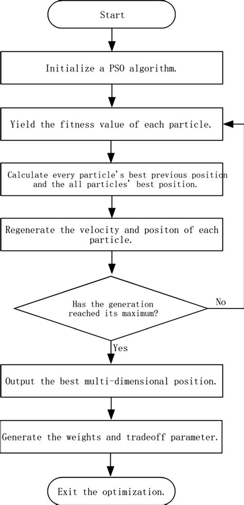 Tradeoff Parameter And Kernel Weights Optimization Procedure Through