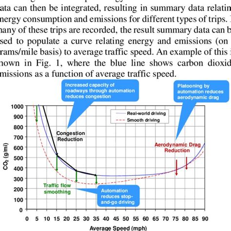Energy And Emissions As A Function Of Average Traffic Speed See 2