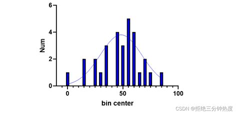 20频率直方图的绘制graphpad频率直方图加曲线 Csdn博客