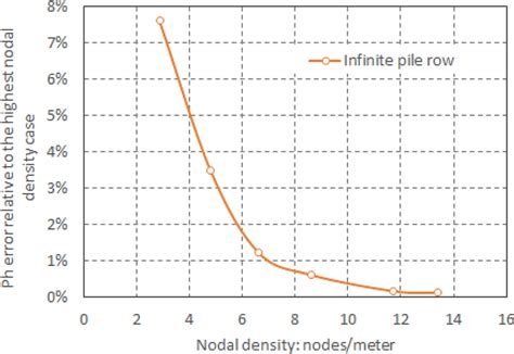 Convergence Analysis Relative To The Nodal Density In The Model Download Scientific Diagram