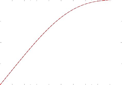 The Numerically Obtained Fixed Point Function F X After 10