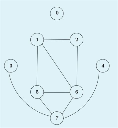 Solved Complete A Breadth First Search Traversal On The