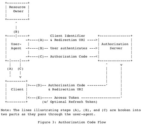 WIP OAuth rfc 번역