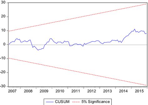 13 Cumulative Sum Of Recursive Residuals CUSUM Of Selected