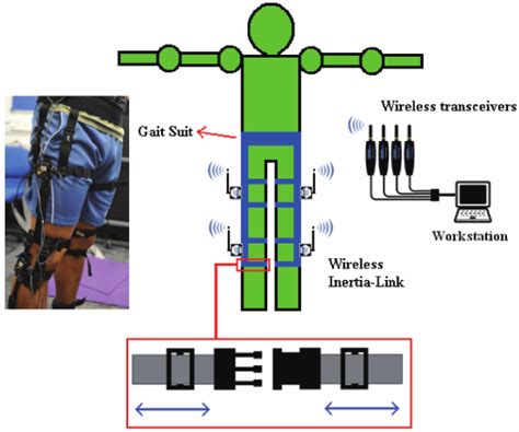 Wireless Gait Monitoring System Setup Download Scientific Diagram