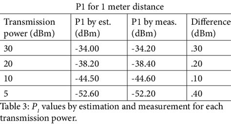 Parameter Values In Throughput Estimation Model Download Scientific