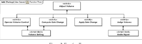Figure 3 From Functional Architectures In Sysml Semantic Scholar