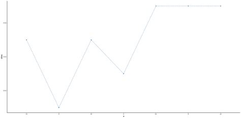 How To Plot Both Numeric Value And Character Value In X Axis Of A